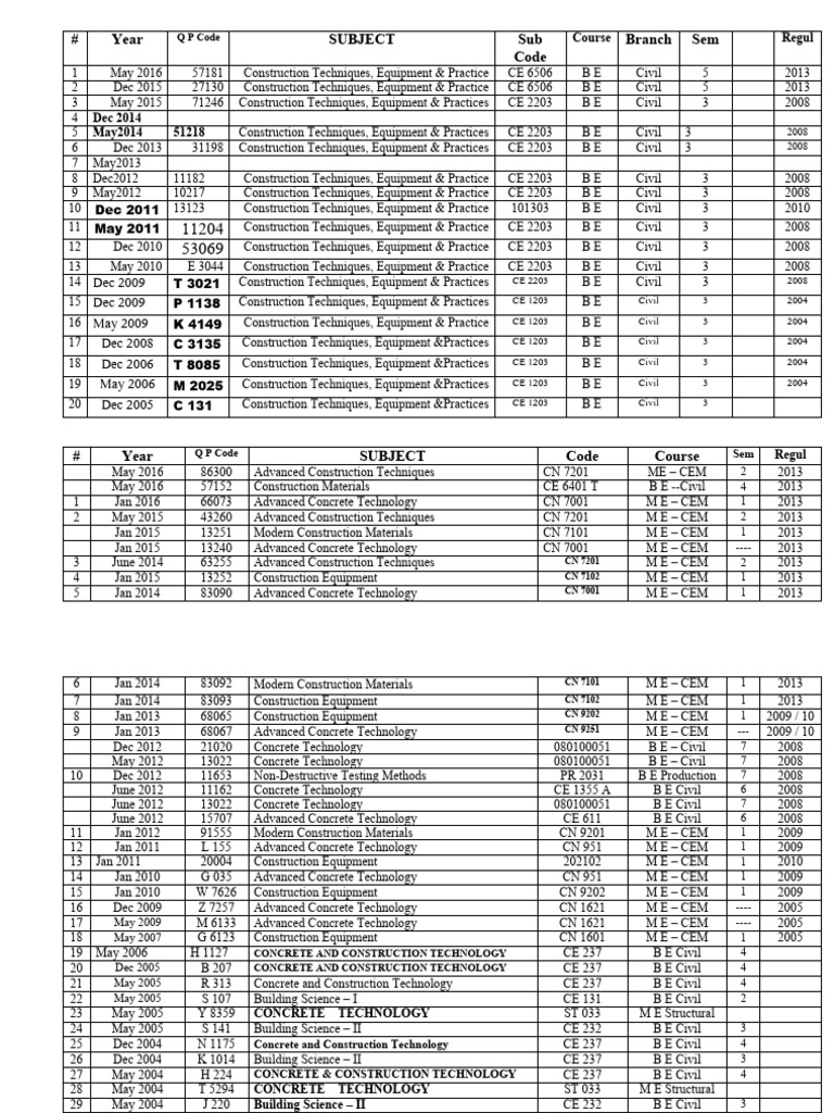 AU QP 2 Marks Questions CTEP | Download Free PDF | Concrete | Deep Foundation