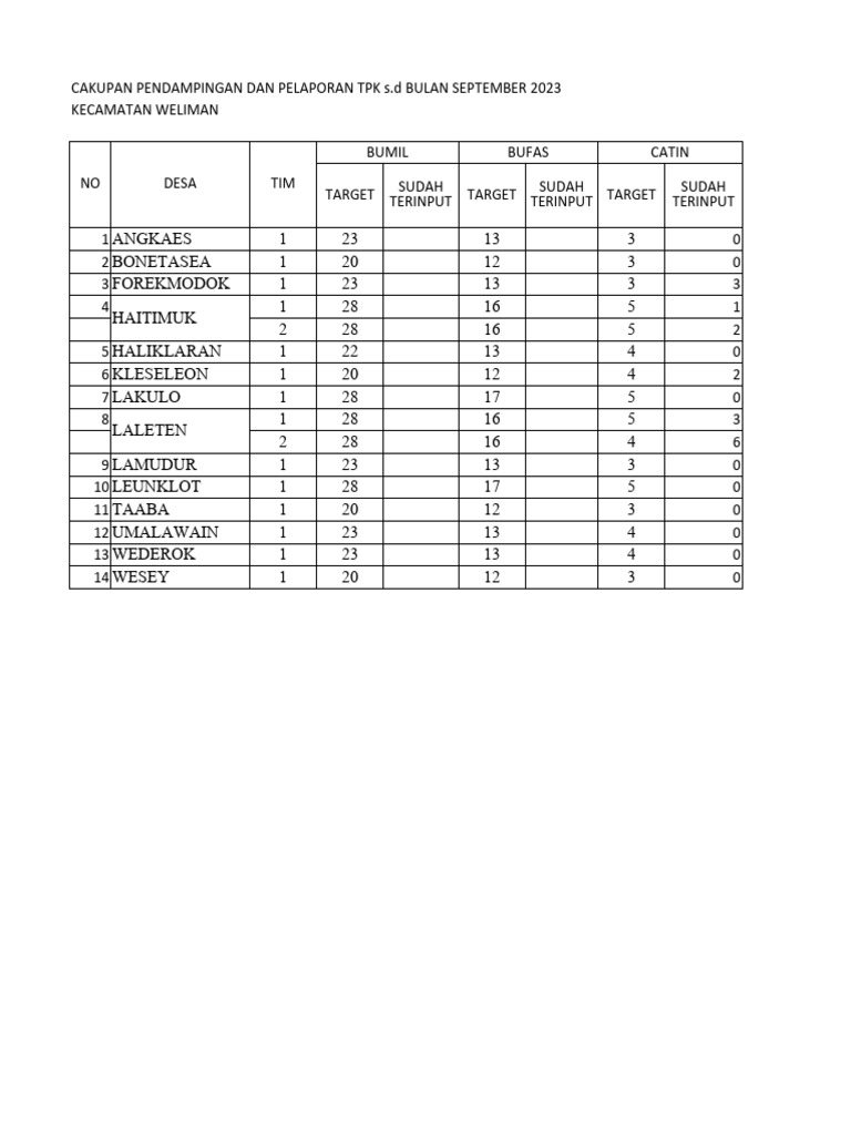 Capaian Pendampingan TPK | PDF