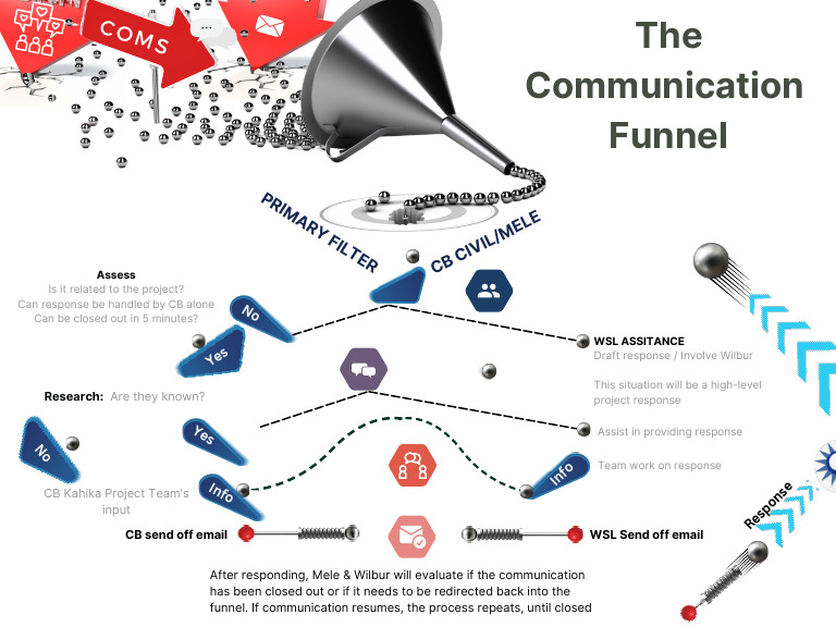 The Communication Funnel | PDF