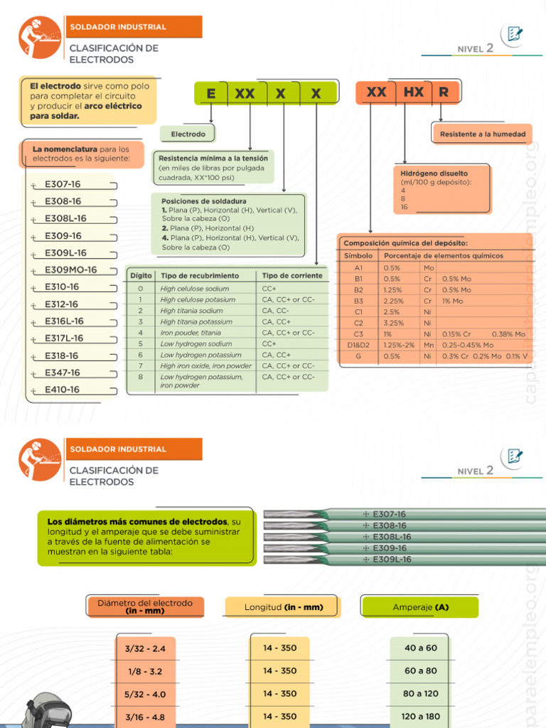 Clasificación de Electrodos | PDF