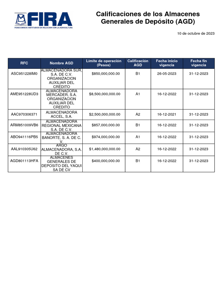 Calificaciones Vigentes de Los Almacenes Generales de Depósito (AGD ...