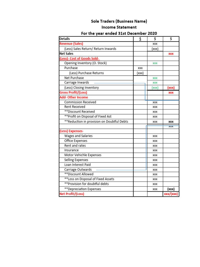 Income Statement Overview for Sole Traders | PDF | Expense | Debits And ...