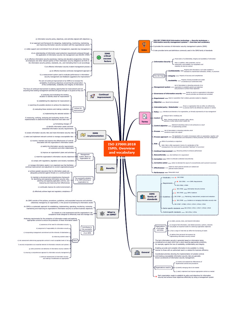 ISO 27001 Mindmaps | PDF | Information Security | Risk
