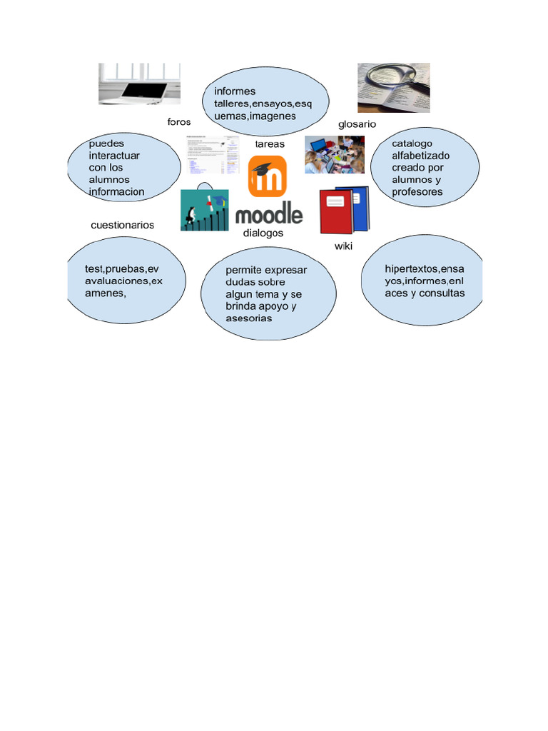 Mapa Mental Moodle | PDF