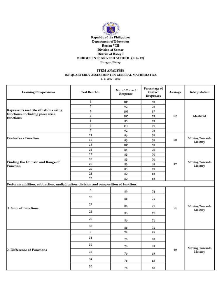 Item Analysis | PDF | Function (Mathematics) | Analysis Item Analysis | PDF | Function (Mathematics) | Analysis