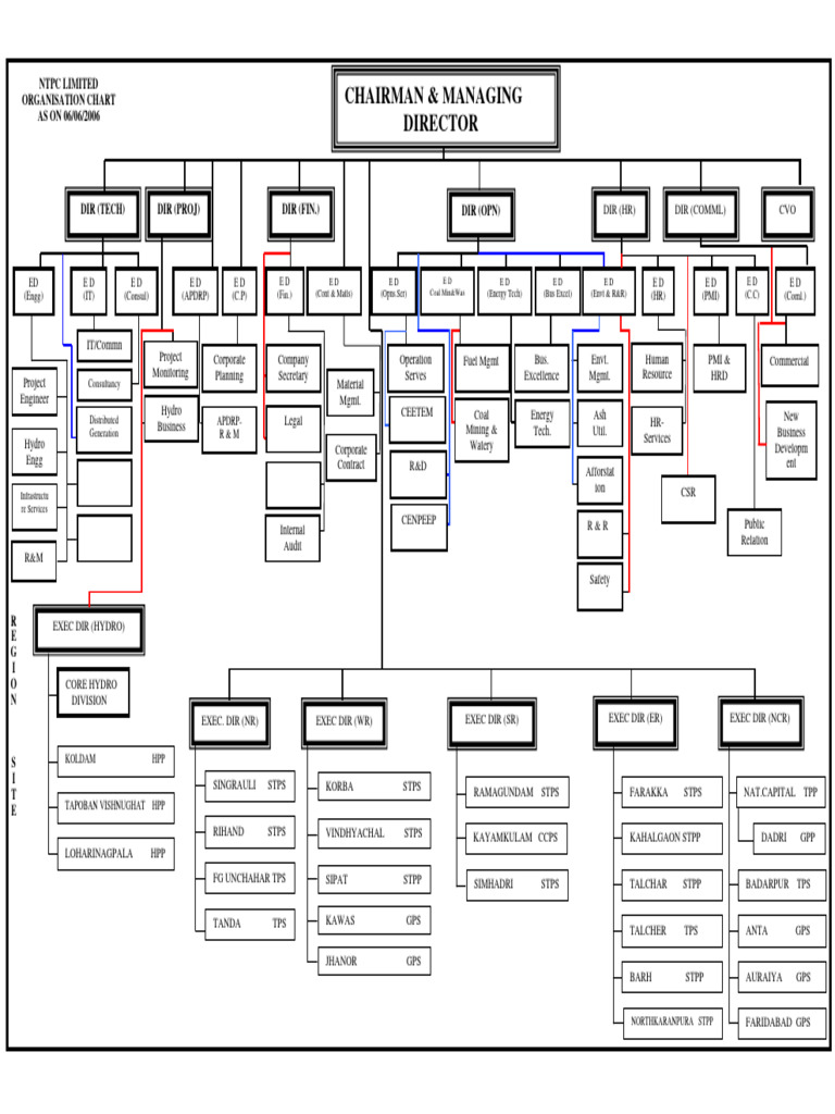 NTPC Organizational Structure Chart | PDF | Energy Production