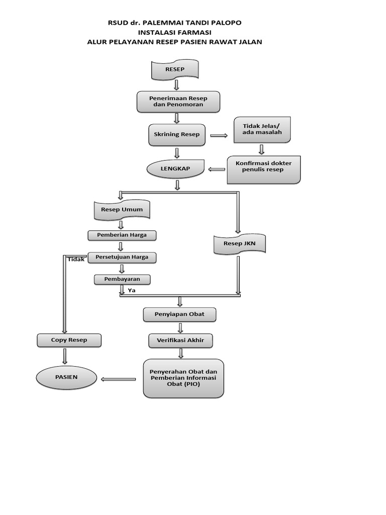 Alur Pelayanan Resep Instalasi Farmasi RSUD Dr. Palemmai | PDF