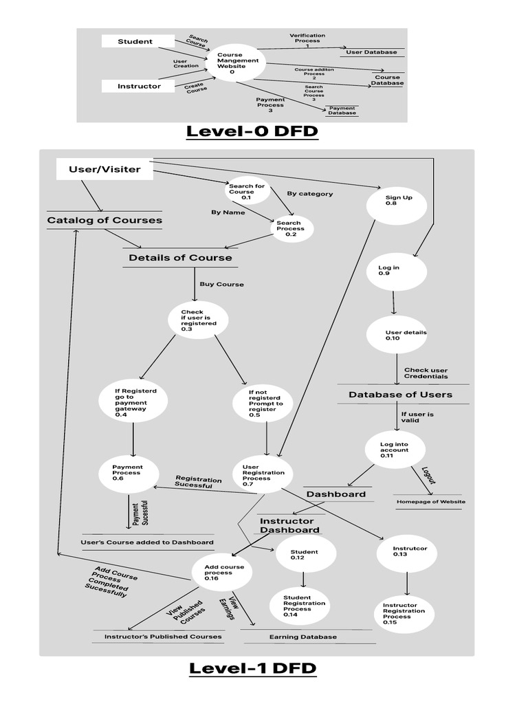 DFD (Level-0 and Level-1) | PDF | Computing | Data Management