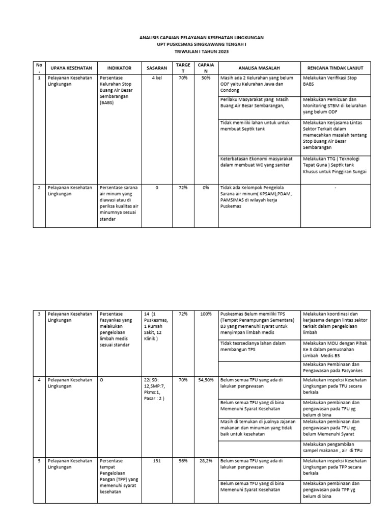 Analisis Capaian Kesling TW 1 | PDF