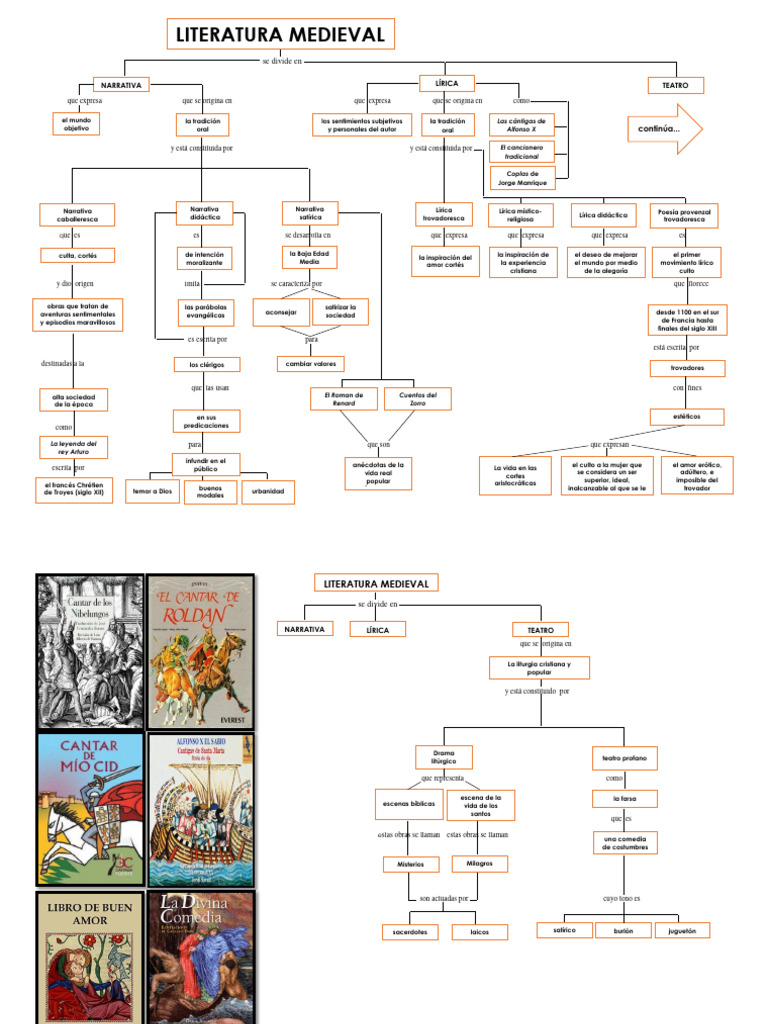 Mapa Conceptual de La Literatura Medieval | PDF | Literatura medieval | Sátira