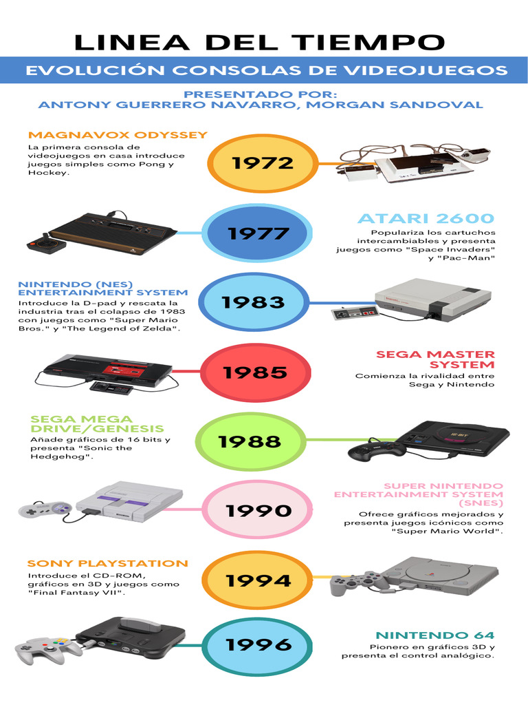 Linea Del Tiempo | PDF | Juegos de consolas | Nintendo