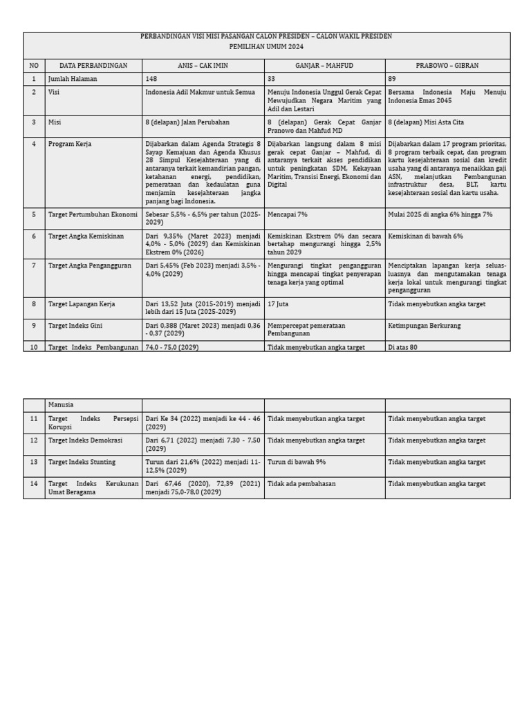 Perbandingan Visi Misi Capres-Cawapres | PDF