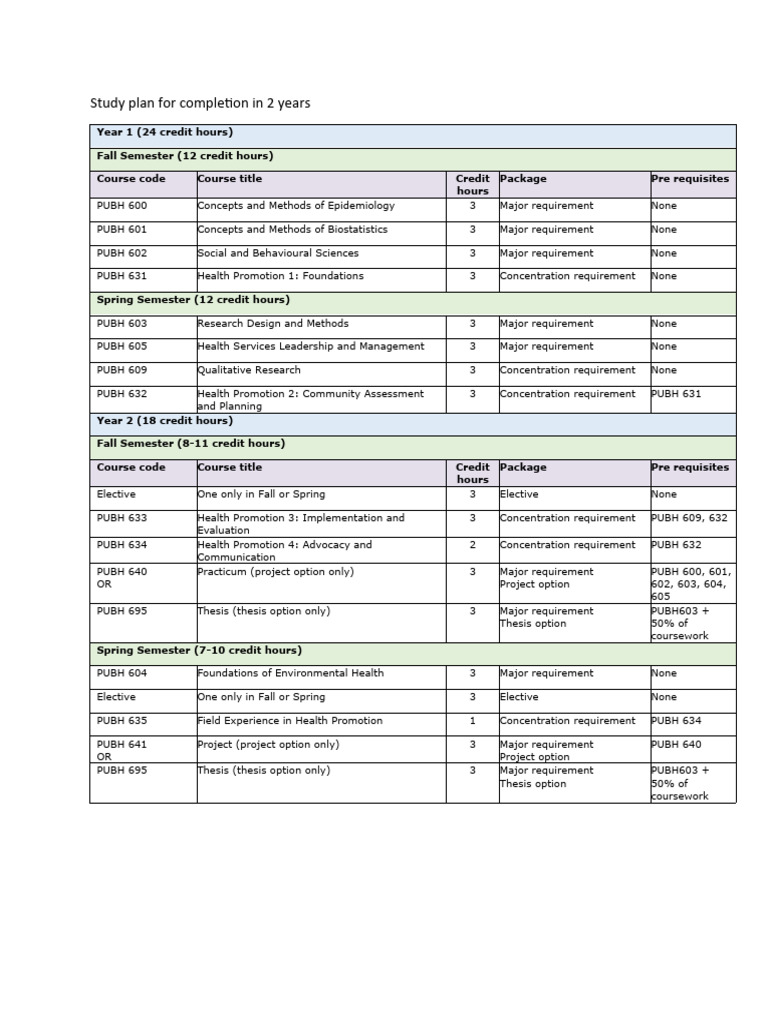 MPH HP Study Plan With Electives | PDF | Course Credit | Thesis