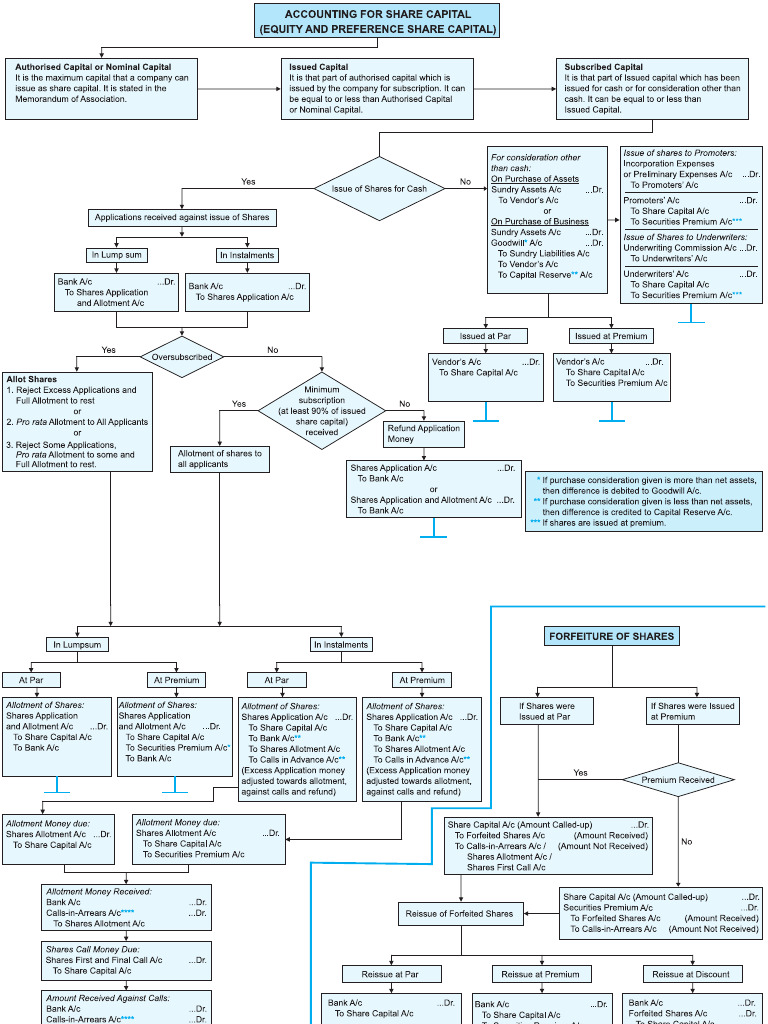 Flow Chart 8 | PDF
