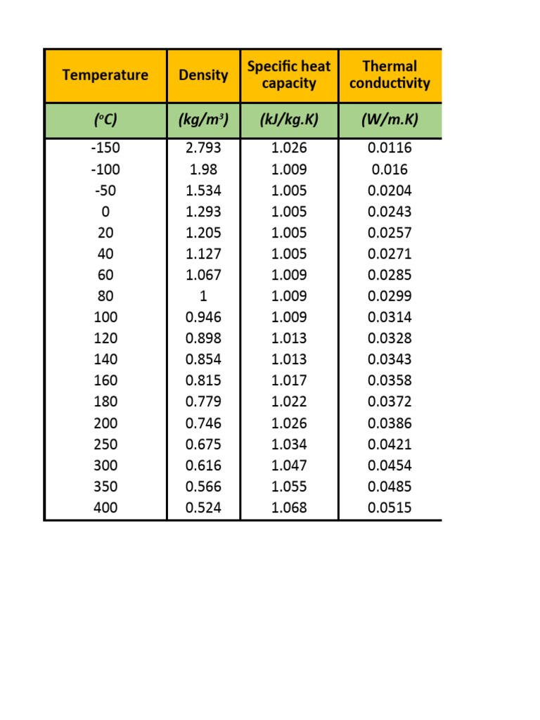 Air - Thermophysical Properties | PDF