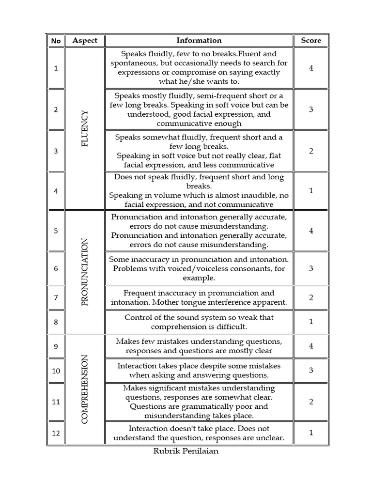 Rubric For Speaking Skills | PDF | Fluency | Cognitive Science
