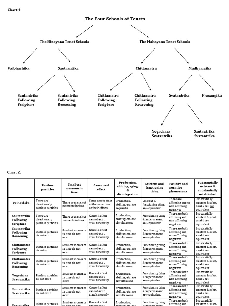 Charts The Four Schools of Tenets | PDF | Mind | Śūnyatā