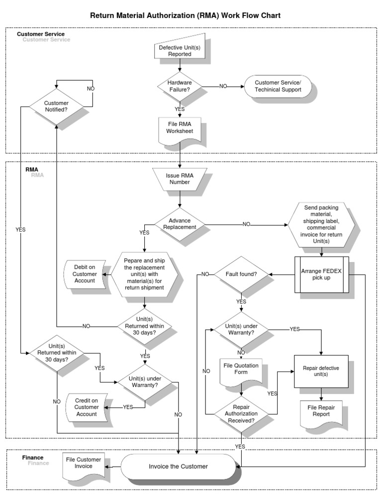 Warranty Process Flow Chart