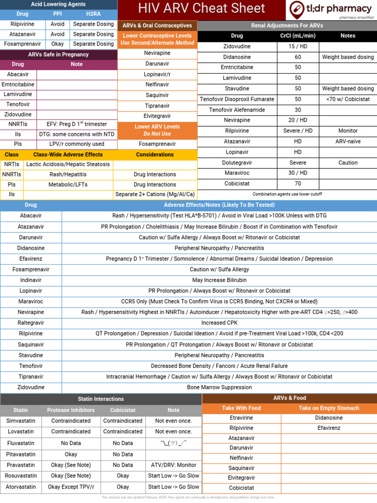 TLDR HIV Cheat Sheet v2 | PDF | Management Of Hiv/Aids | Medicine
