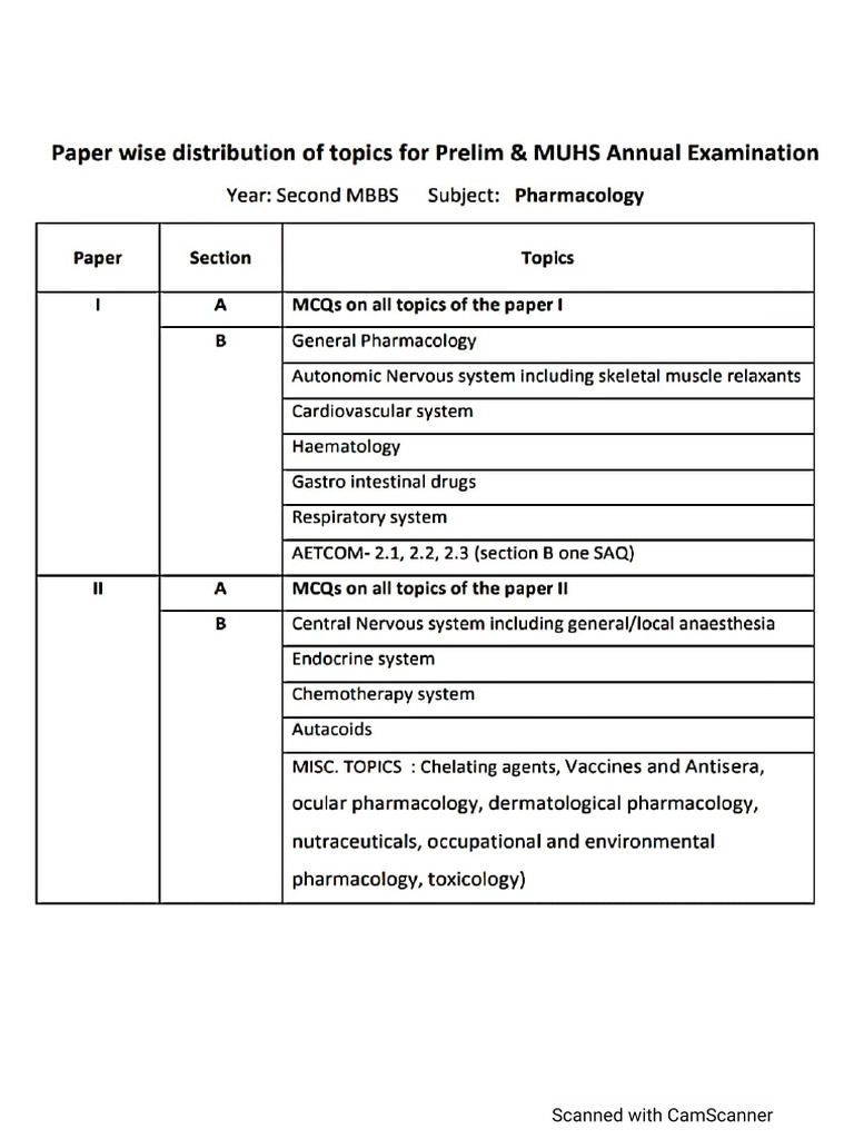 2nd Year MBBS Paper Wise Syllabus Distribution | PDF