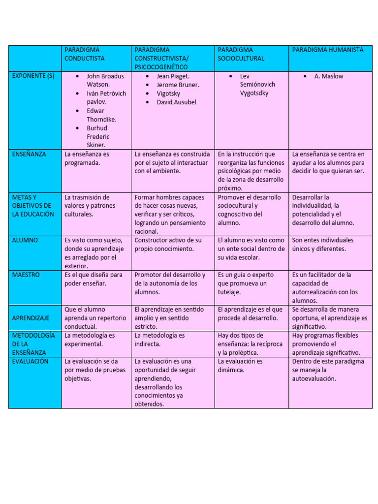 Cuadro de Paradigmas | PDF | Evaluación | Aprendizaje Cuadro de Paradigmas | PDF | Evaluación | Aprendizaje