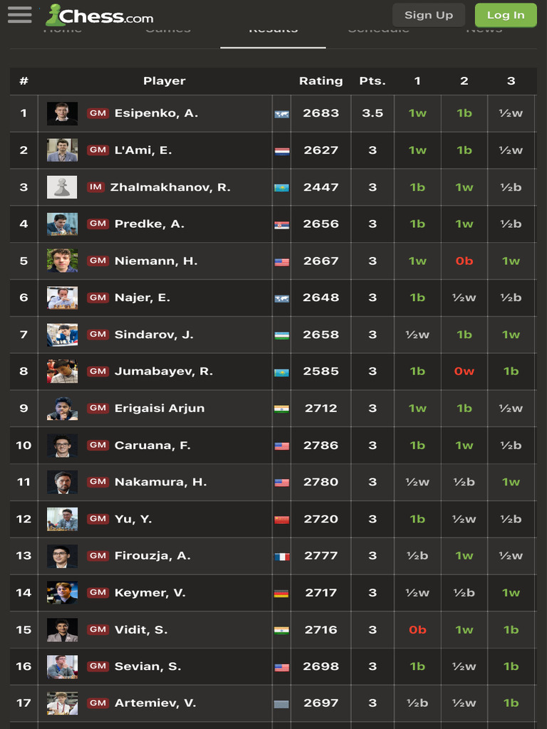 Results & Standings - FIDE Grand Swiss 2023 - Chess - Com 2 | PDF