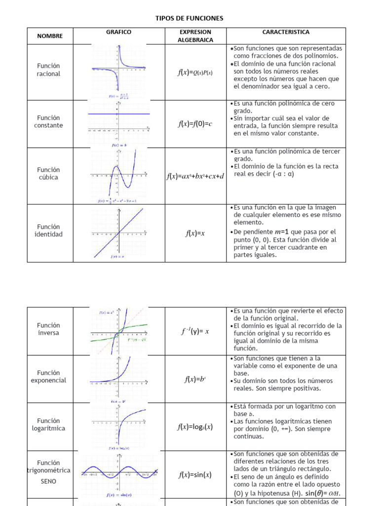 Tipos de Funciones | PDF | Trigonometría | Funciones trigonométricas