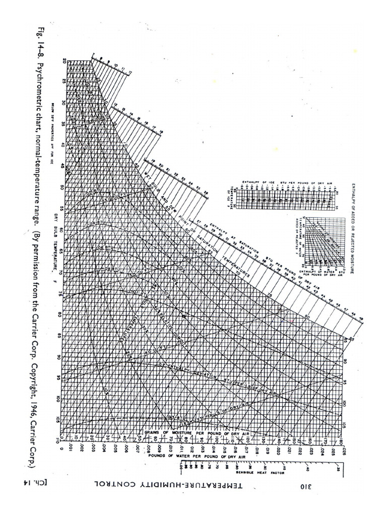Psychrometric Chart | PDF