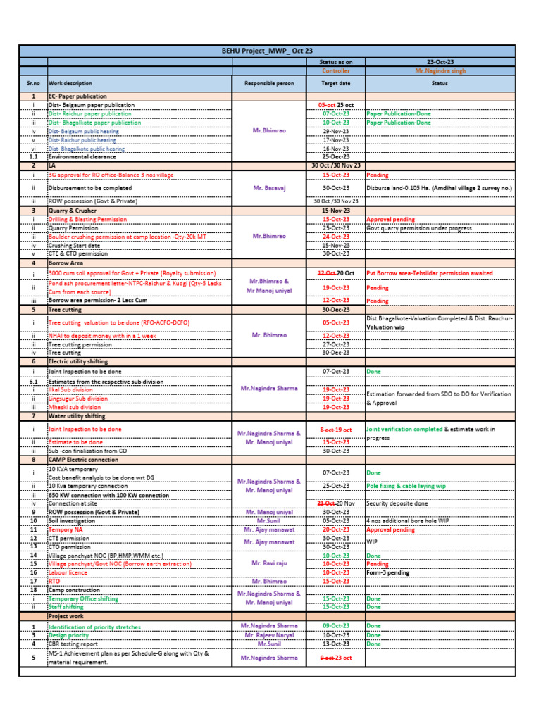 Behu - MWP (Plan Vs Actual) Status - 22 Oct | PDF