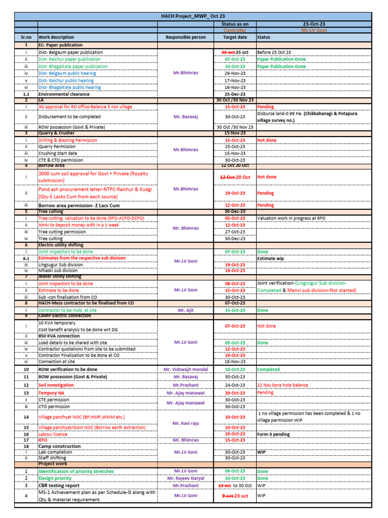 Hach - MWP (Plan Vs Actual) Status - 22 Oct-1 | PDF