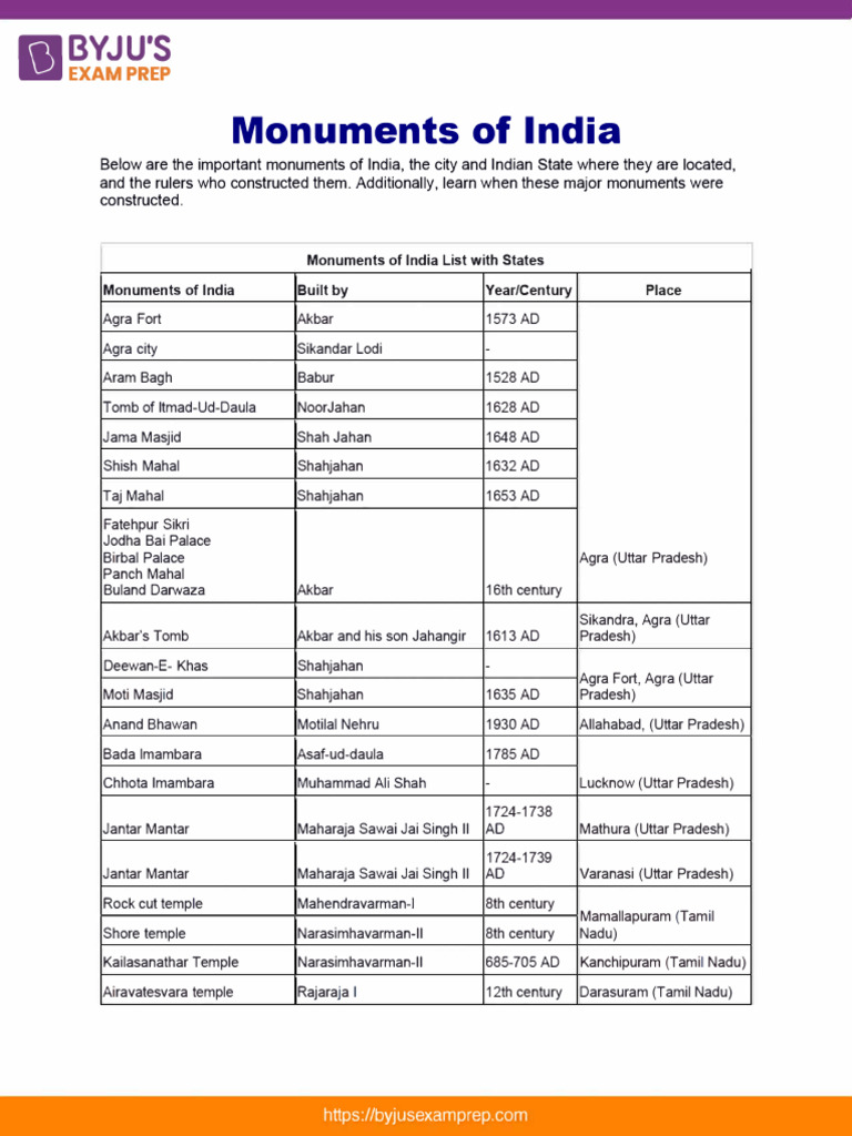 Monuments of India Upsc Notes 69 | PDF | South Asia | Asia