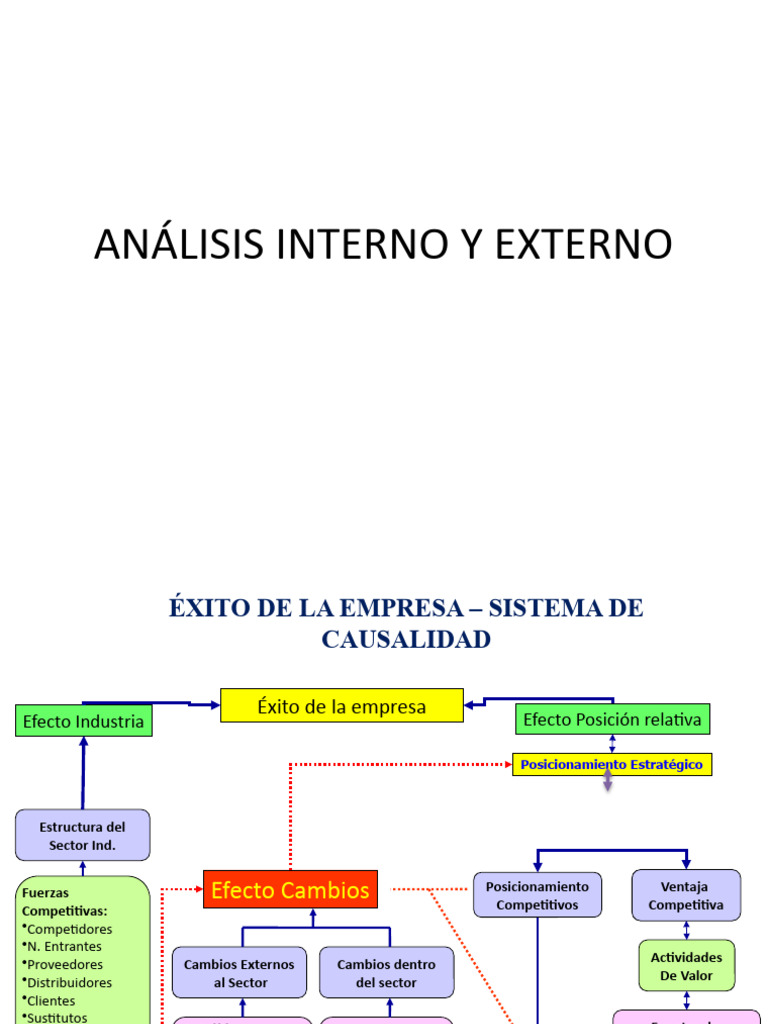 Análisis Interno Y Externo | PDF | Cadena de valor | Business