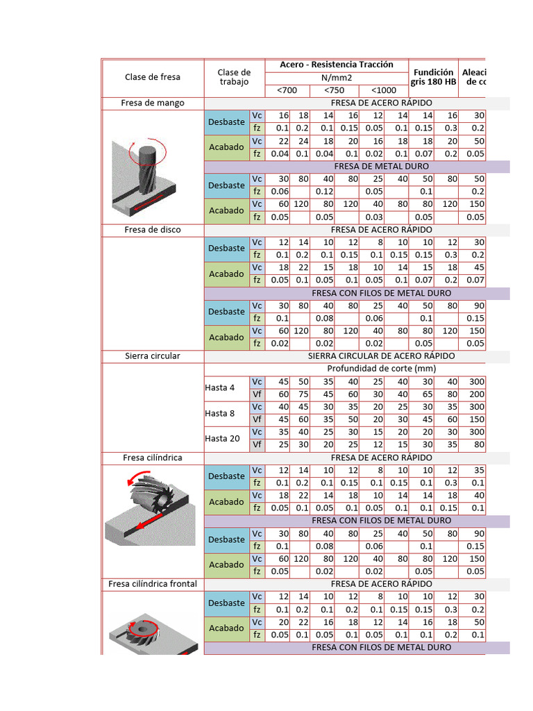 Velocidades de Corte y Avances | PDF | Bronce | Acero