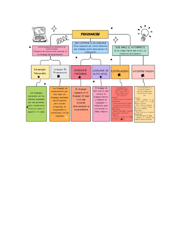 Mapas de Programacion | PDF