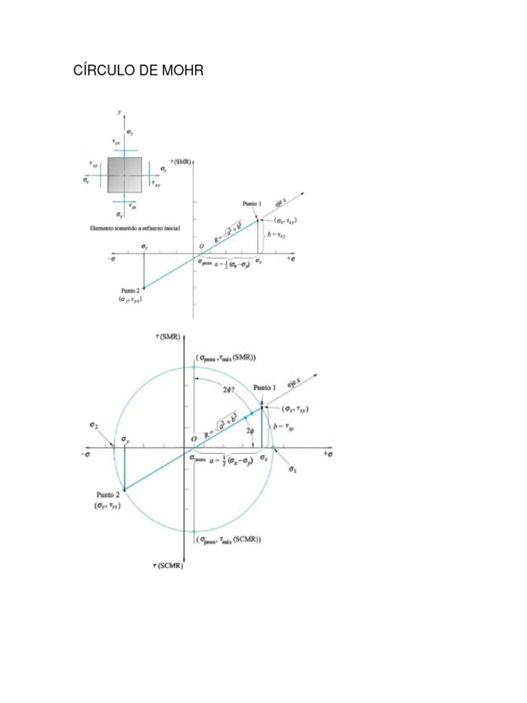 Circulo de Mohr | PDF