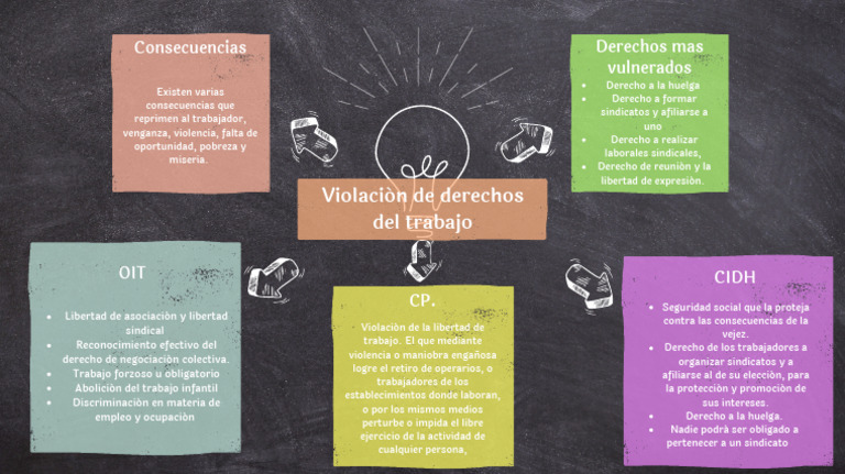 Mapa Mental - Violacion de Derechos | PDF | Sindicato | Derecho laboral Mapa Mental - Violacion de Derechos | PDF | Sindicato | Derecho laboral