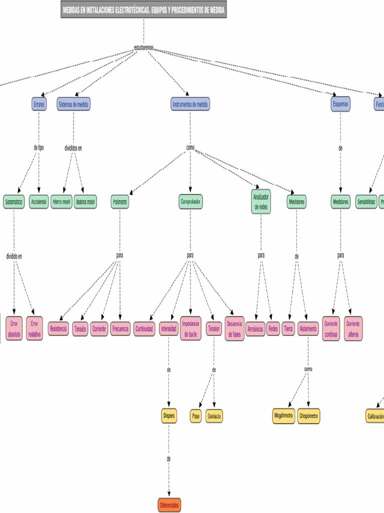 SCE02 MapaConceptual | PDF