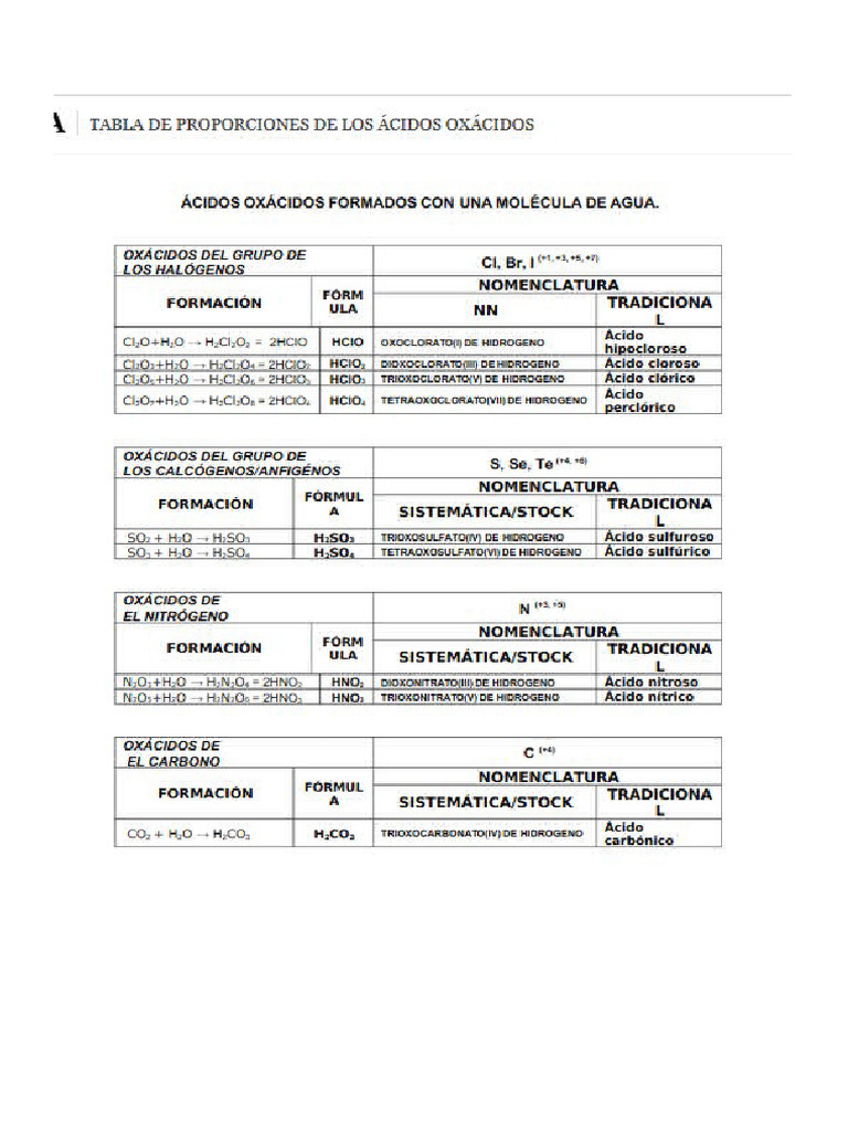 Tabla de Como Se Forman Los Acidos Oxacidos de Forma Indirecta | PDF