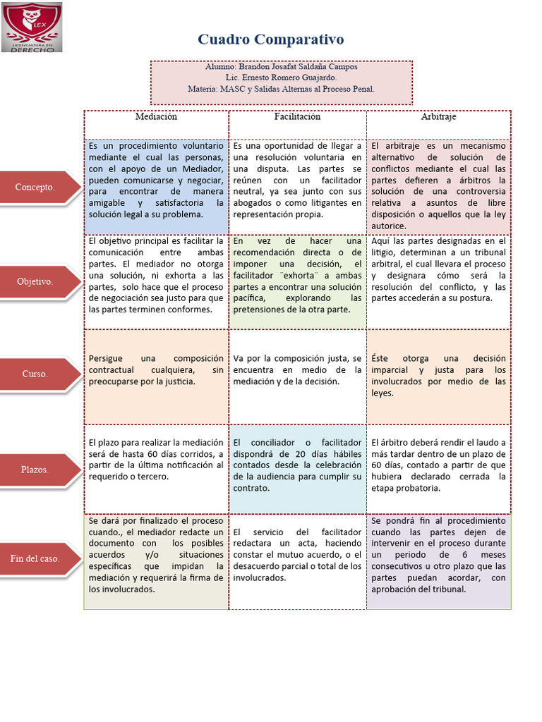 Cuadro Comparativo MASC 1 | PDF | Mediación | Arbitraje