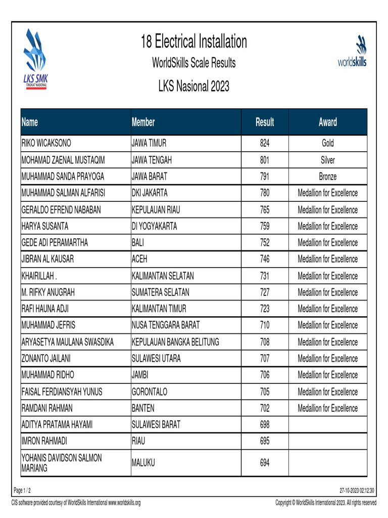 18 Electrical Installation WorldSkills Scale Results-1 | PDF