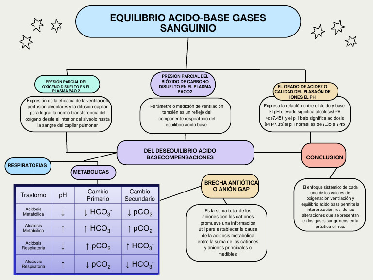 Mapa Equilibrio Acido-Base Gases Sanguineo | Descargar gratis PDF ...