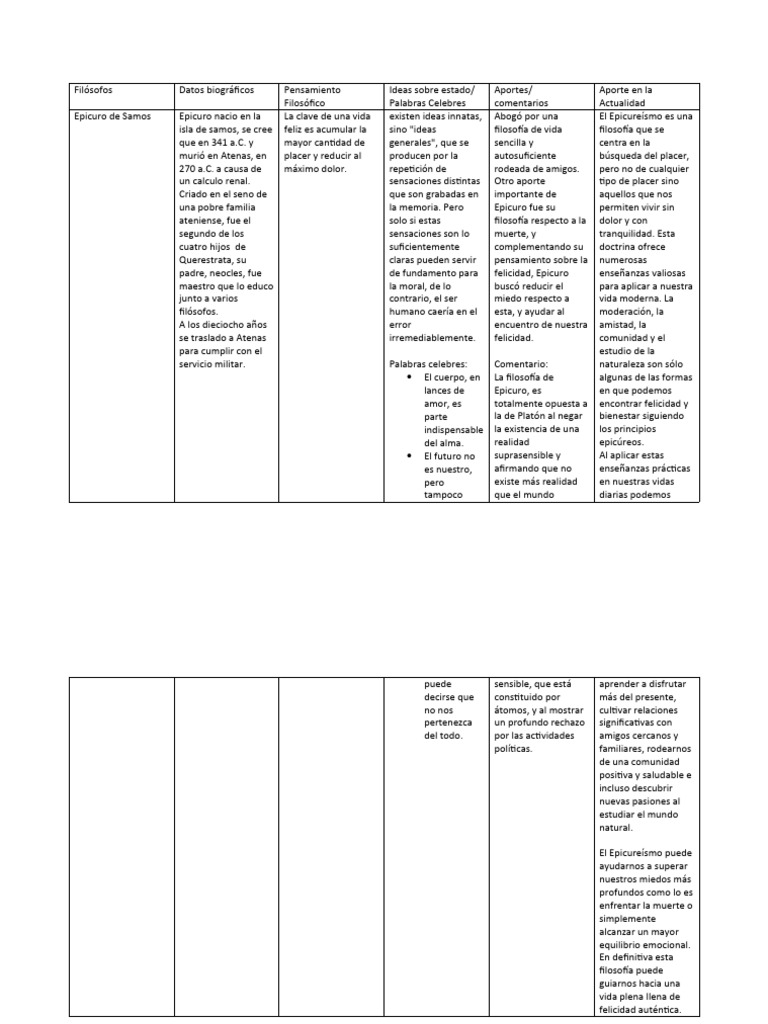 Cuadro de Filosofos Epicuro de Samos | PDF | Teorías filosóficas