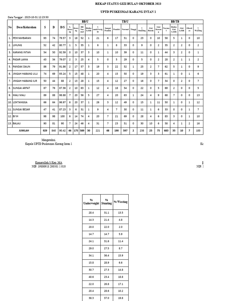 Rekap Status Gizi Oktober 2023 | PDF
