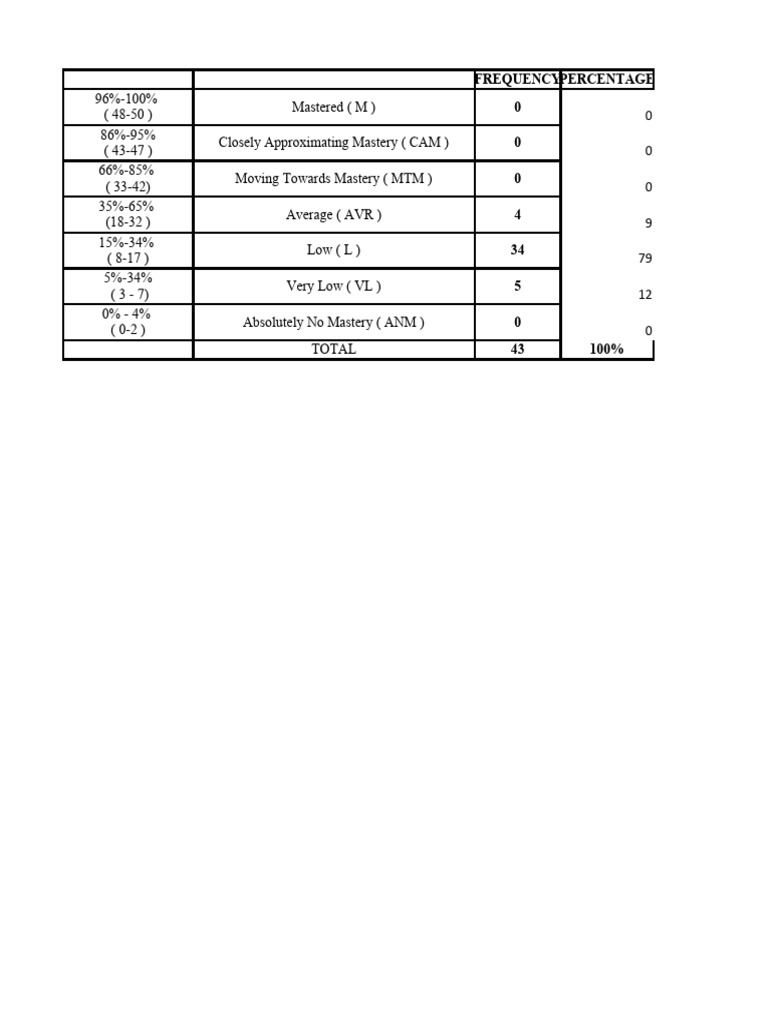 Mastery Level Descriptive Equivalent of The Learners | PDF