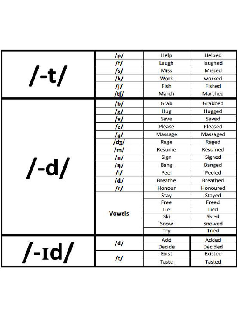 regular verbs PRO | PDF