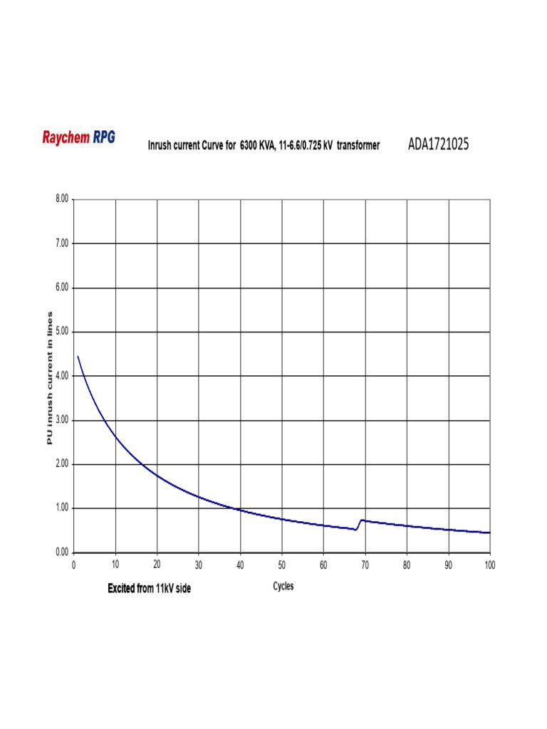 Inrush Current Curve for Transformer | PDF