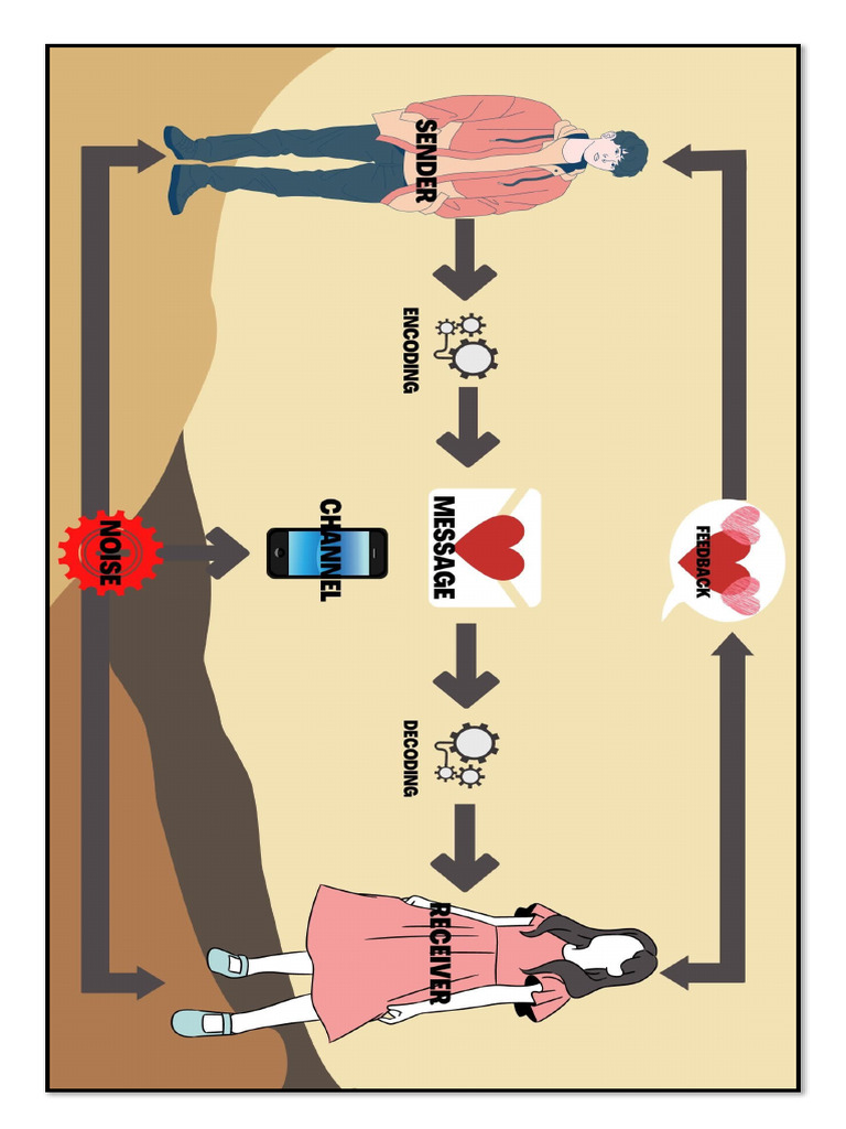 Schematic Diagram of Communication Process | PDF