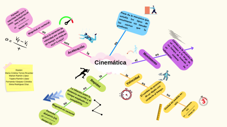 Mapa Mental Cinematica | PDF