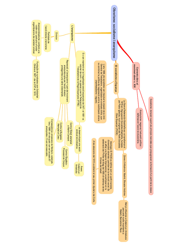 SimpleMind Mind Map | PDF