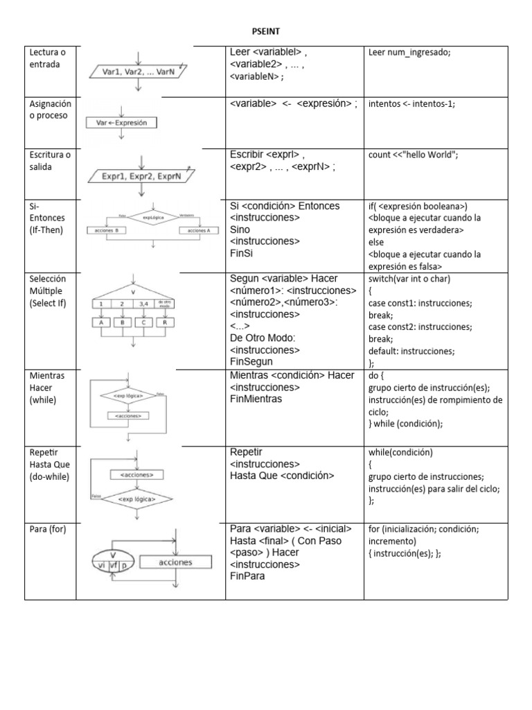 Comandos C++ | PDF | C ++ | Desarrollo de software